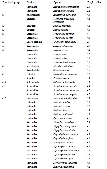 Functional reef fish groups of the Mexican Caribbean: implications of ...