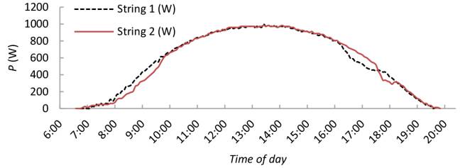Analysis of the influence of DC optimizers on photovoltaic production