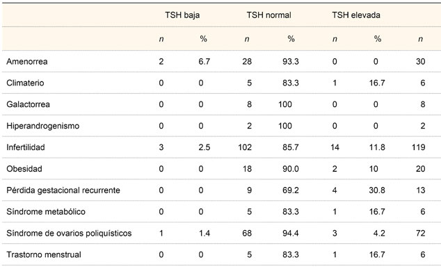 Frecuencia de tirotropina elevada en mujeres con hiperprolactinemia*