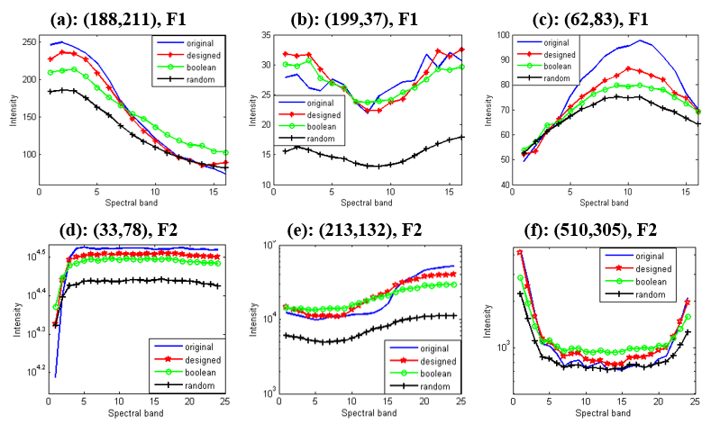 Recovering spectral images from compressive measurements using designed ...