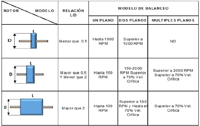 Metodología para el balanceo de rotores empleando un analizador de ...