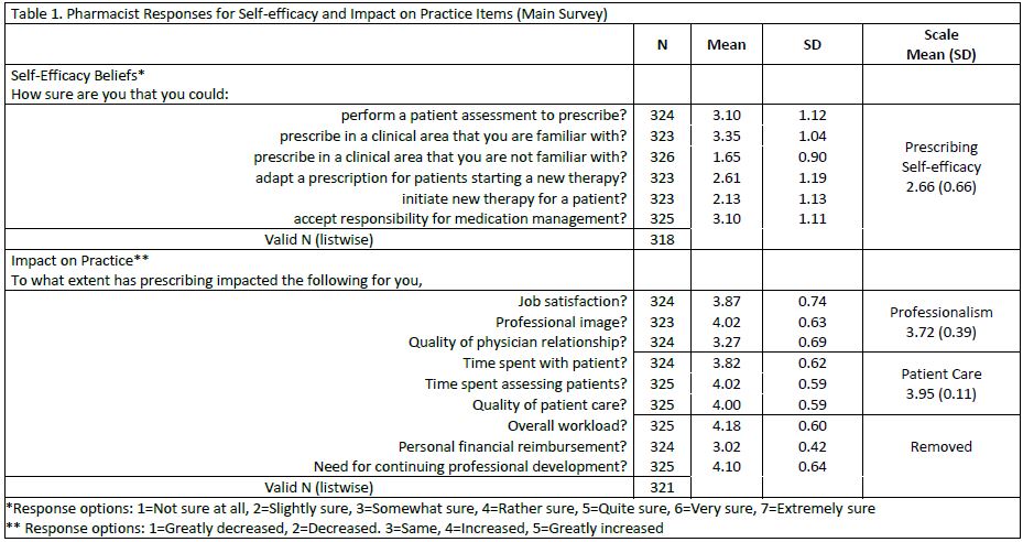 Development and validation of a survey instrument to measure factors ...