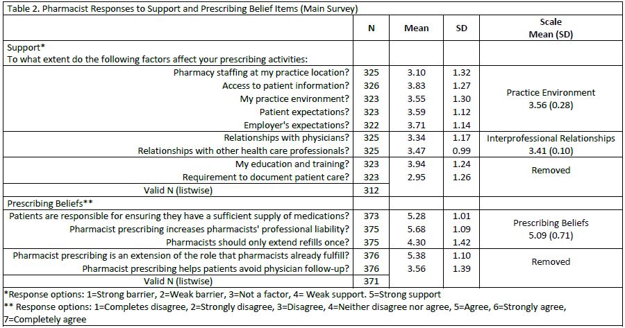 Development and validation of a survey instrument to measure factors ...