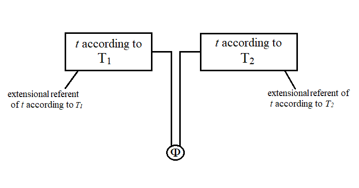 Incommensurability, types of phenomena and relevant incompatibility ...