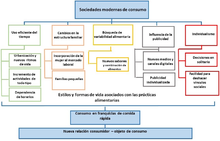 Prácticas alimentarias y significados asociados con el consumo de ...