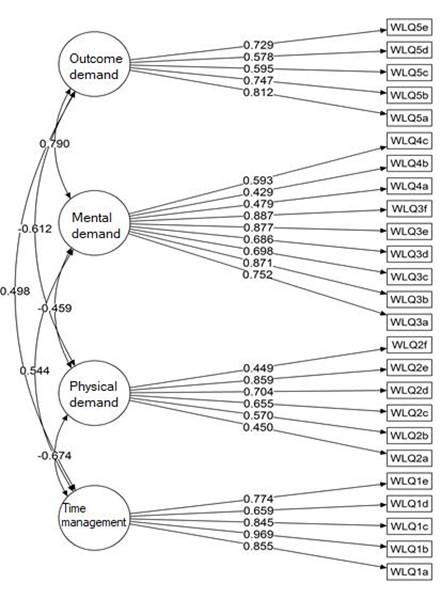 Validation of the Work Limitations Questionnaire in Brazilian Army ...