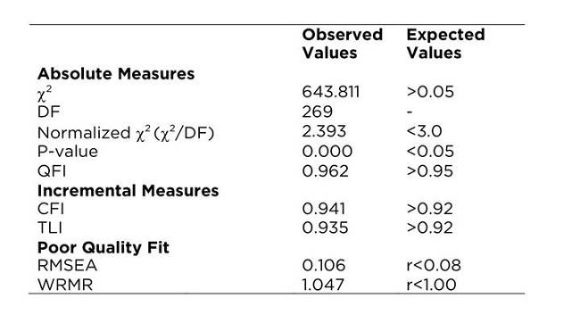 Validation of the Work Limitations Questionnaire in Brazilian Army ...