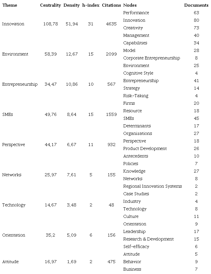 Creativity in SMEs: A overview and agenda for future research