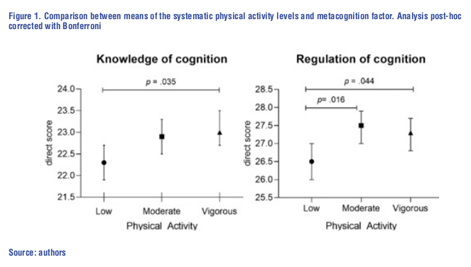 Metacognitive Process And Levels Of Physical Activity In University