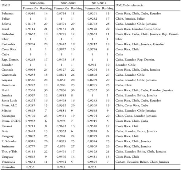 Eficiencia del gasto en salud en la OCDE y ALC: un análisis envolvente ...