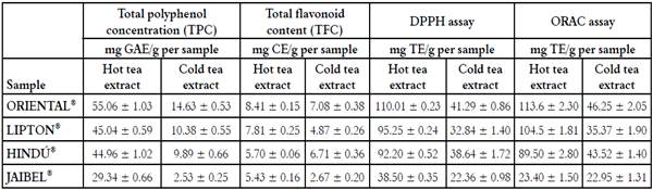 COMPARATIVE STUDY OF THE ANTIOXIDANT CAPACITY IN GREEN TEA BY ...