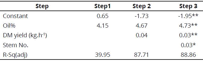 Evaluation of dry matter yield and essential oil production in 84 ...