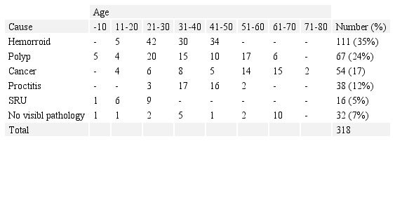 Role of sigmoidoscopy in the diagnosis of lower GIT bleeding