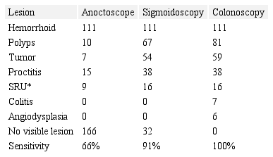 Role of sigmoidoscopy in the diagnosis of lower GIT bleeding