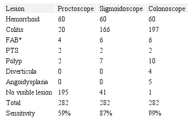 Role of sigmoidoscopy in the diagnosis of lower GIT bleeding