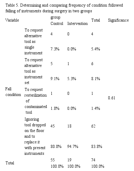 Investigating the effect of using magnetic drape on preventing ...