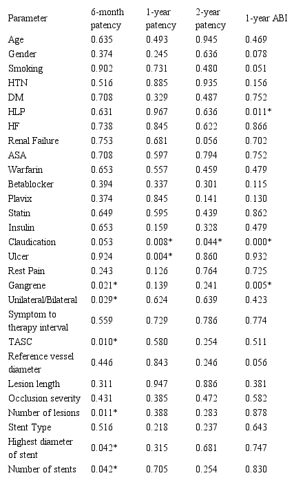 Patency rate and factors affecting the clinical outcome of patients ...