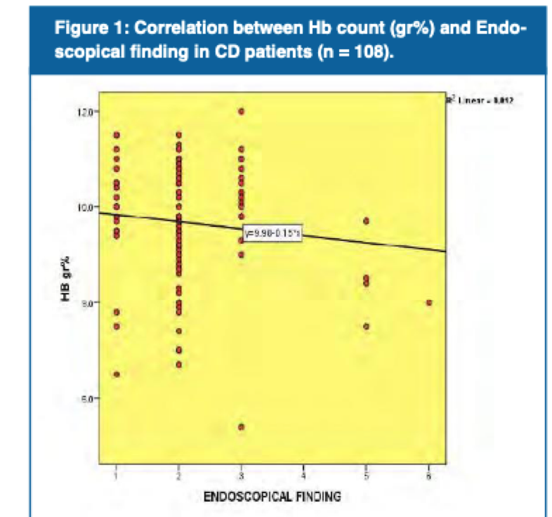 Correlation of IDA severity with endoscopic, histopathological and ...