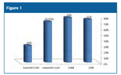 Assessment of echocardiographic derived LVM and LVMI in end stage renal ...