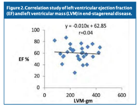 Assessment of echocardiographic derived LVM and LVMI in end stage renal ...