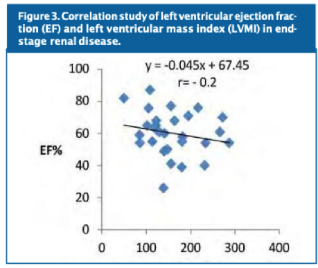Assessment of echocardiographic derived LVM and LVMI in end stage renal ...