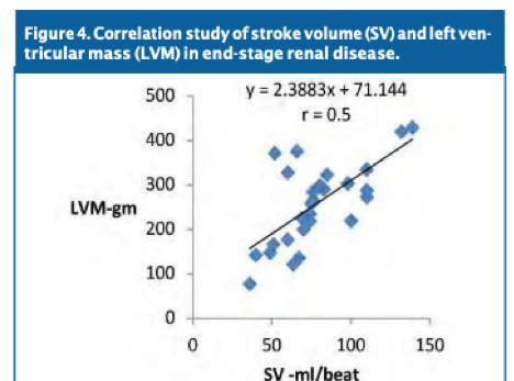 Assessment of echocardiographic derived LVM and LVMI in end stage renal ...