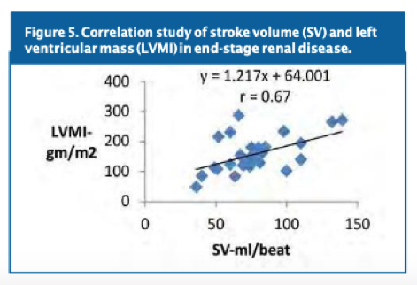 Assessment of echocardiographic derived LVM and LVMI in end stage renal ...