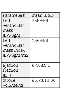 Assessment of echocardiographic derived LVM and LVMI in end stage renal ...