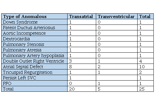 Early results after total correction of tetralogy of Fallot (TOF) in ...
