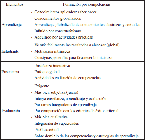 Las Competencias Docentes Genéricas en los Grados de Educación. Visión ...