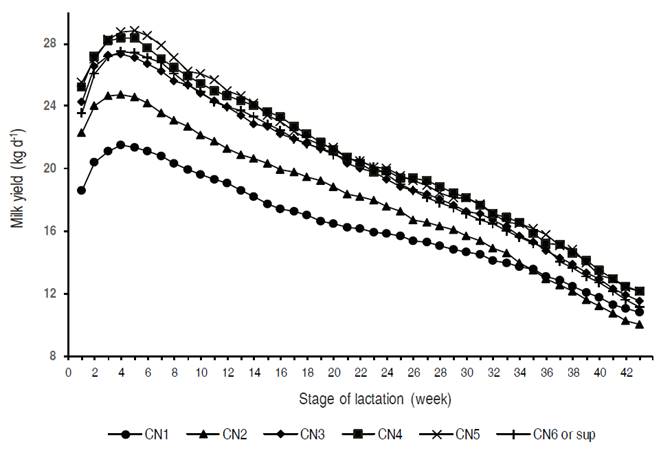 Fitting lactation curves in a Colombian Holstein herd using nonlinear ...