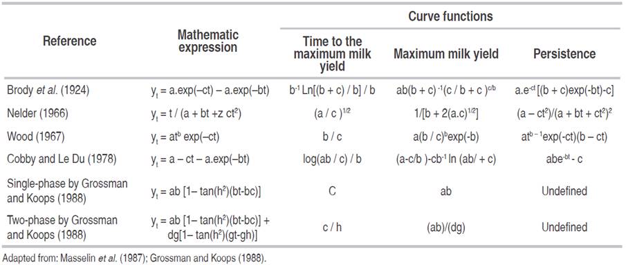 Fitting lactation curves in a Colombian Holstein herd using nonlinear models