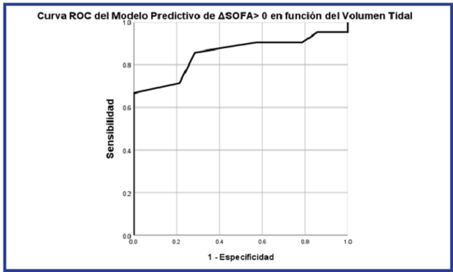 Relación entre intensidad de la ventilación mecánica y agravamiento de ...
