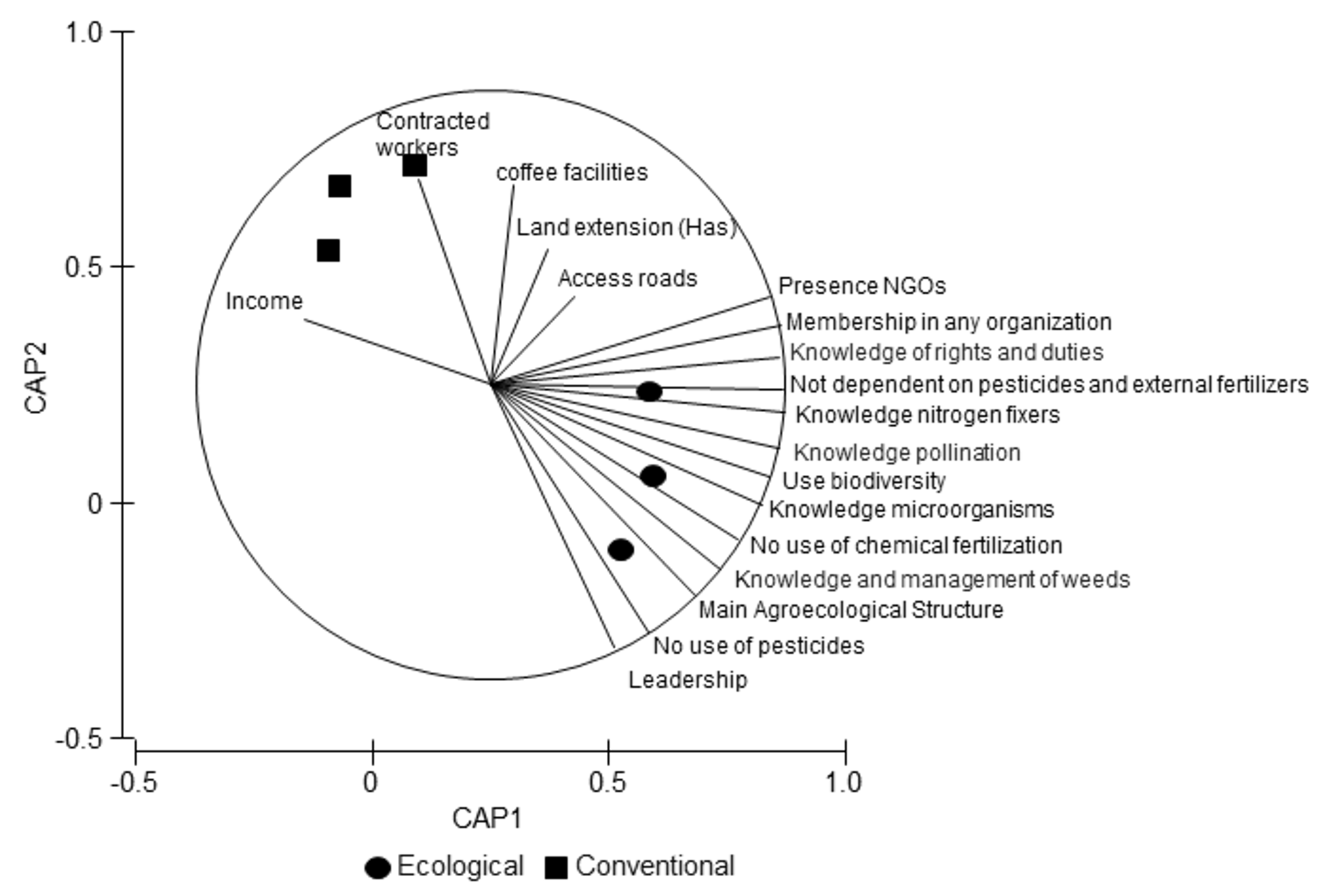 Effect of management (ecological and conventional) on functional groups ...