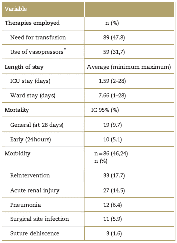 Base deficit, lactate clearance, and shock index as predictors of ...