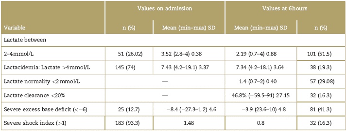 Base deficit, lactate clearance, and shock index as predictors of ...