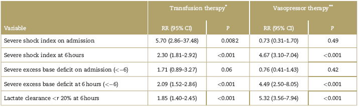 Base deficit, lactate clearance, and shock index as predictors of ...