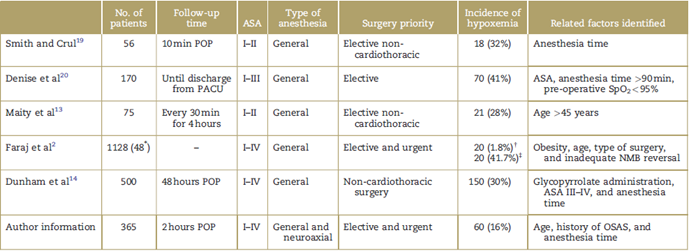 Incidence of early postanesthetic hypoxemia in the postanesthetic care ...