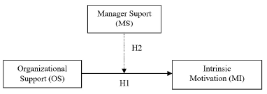 Influence of the organizational support on Generation Y’s work motivation