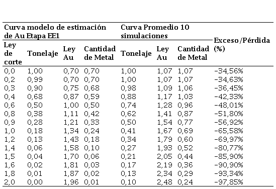 Validación de los modelos de estimación de la ley de oro en el sector ...