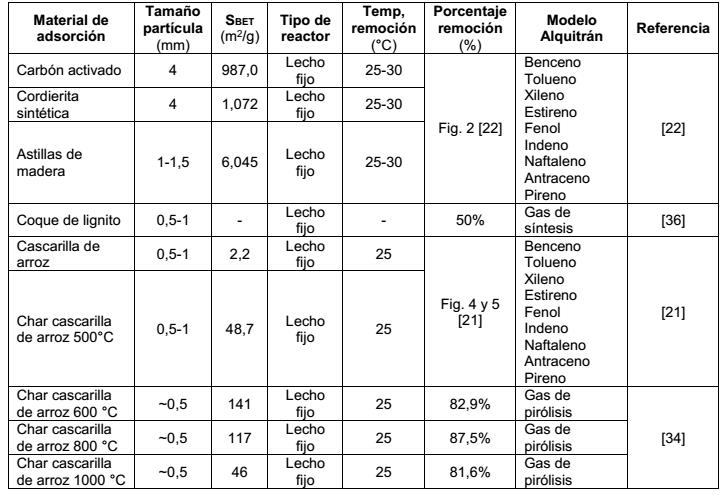 Materiales carbonosos para el acondicionamiento de gas de síntesis y ...