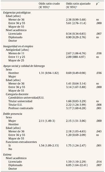 Riesgos psicosociales en el profesorado de enseñanza universitaria ...