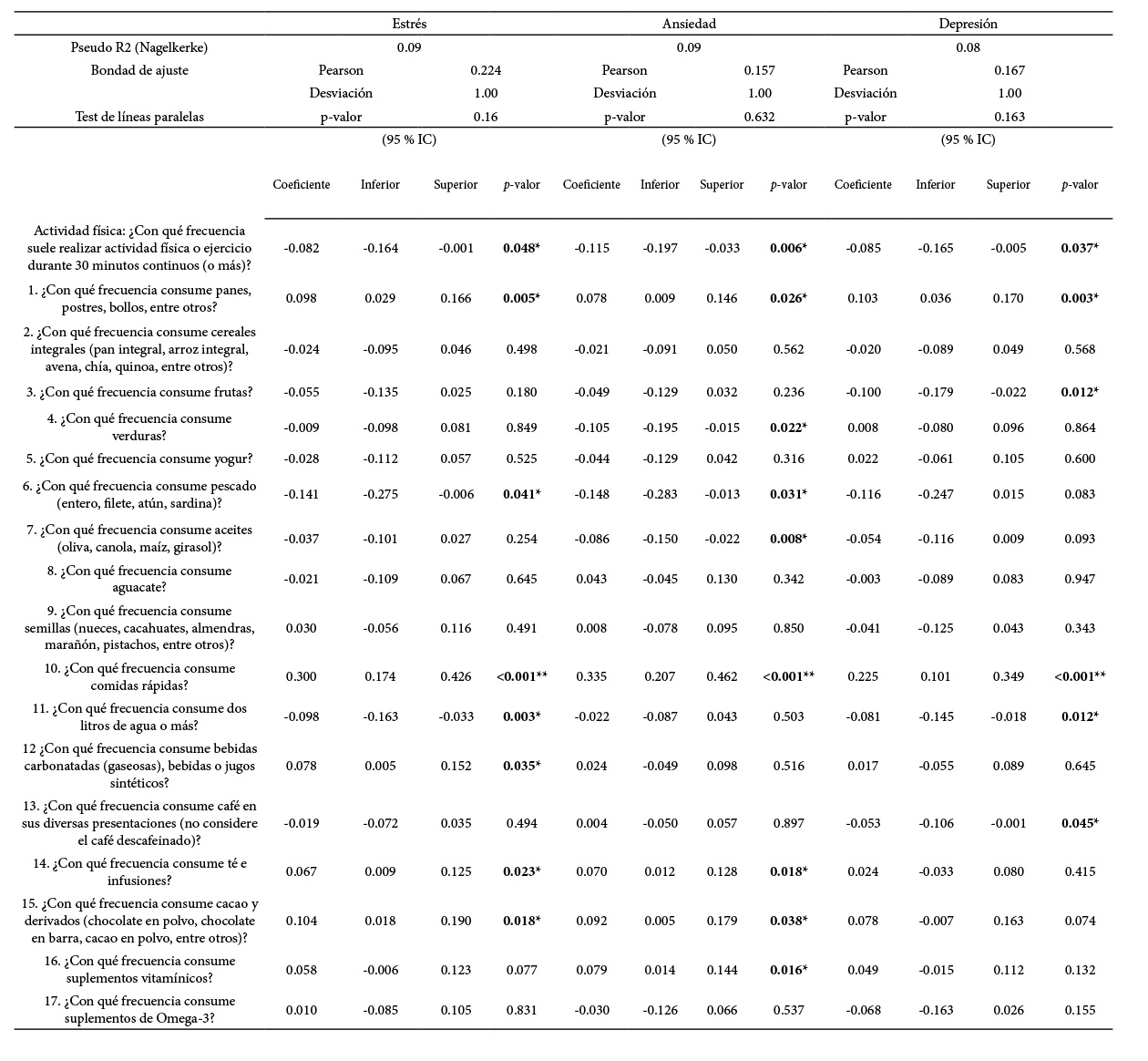 Conductas alimentarias y actividad física asociadas a estrés, ansiedad y depresión durante la ...