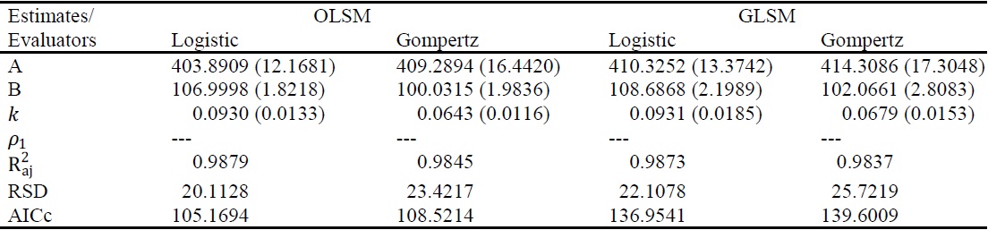 NONLINEAR MODELS FOR DESCRIPTION OF CACAO FRUIT GROWTH WITH ASSUMPTION ...