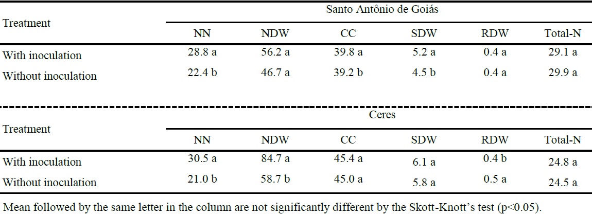 PERFORMANCE OF INOCULATED COMMON BEAN IN RESPONSE TO DIFFERENT COVER ...
