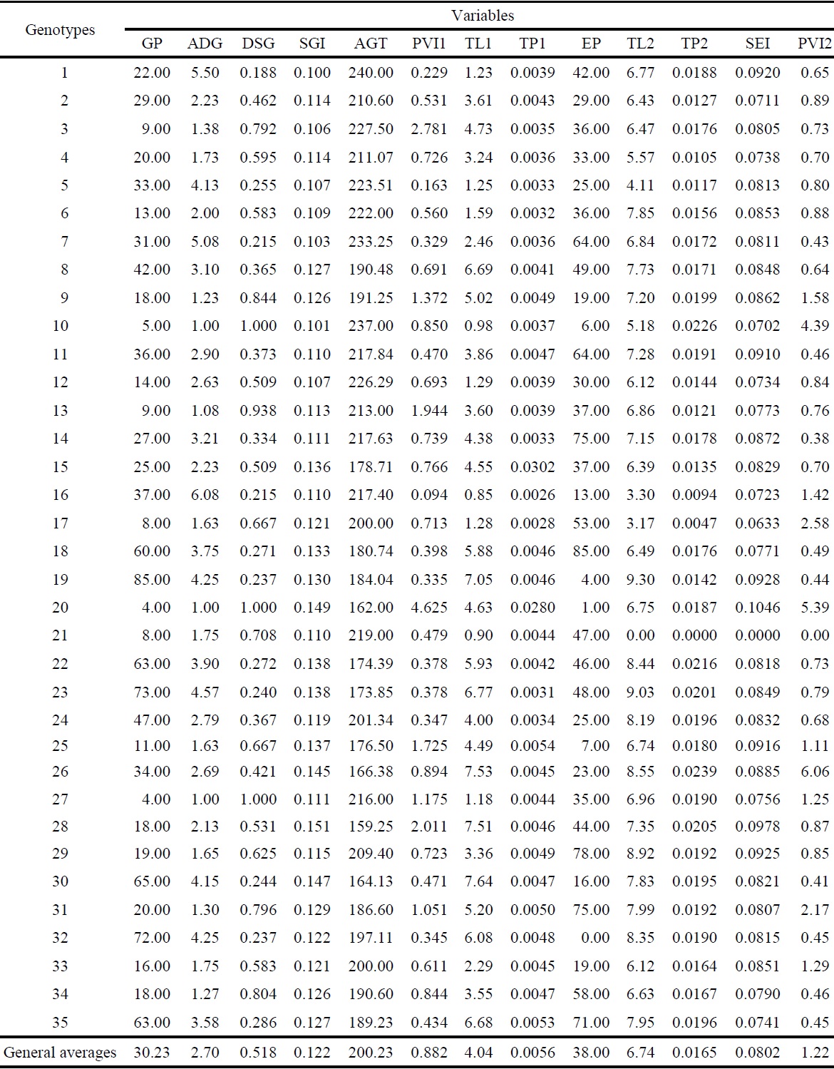 GENETIC DIVERSITY AMONG Calotropis procera (Aiton) WT Aiton GENOTYPES ...