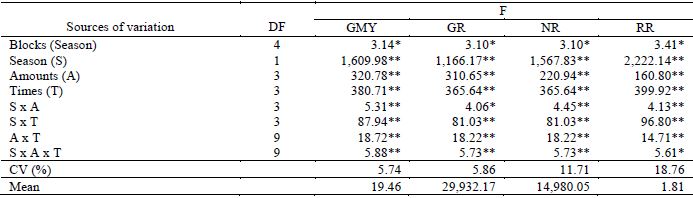 ECONOMIC EVALUATION OF LETTUCE FERTILIZED WITH BIOMASS OF Calotropis ...