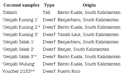 Genetic diversity of coconut germplasm native to South Kalimantan ...