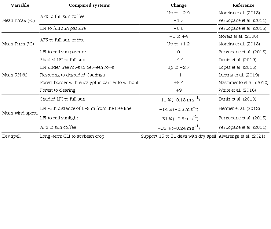 Adaptation and resilience of agricultural systems to local climate change and extreme events: an ...