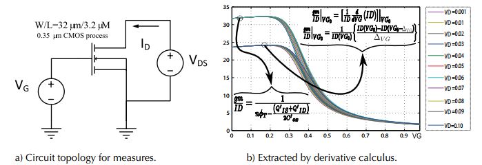 Comparative analysis of threshold voltage extraction techniques based in the MOSFET gm/ID ...